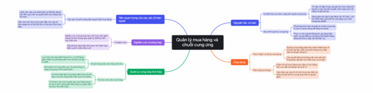 Chapter 1 Purchasing and Supply - Mindmap | PDF