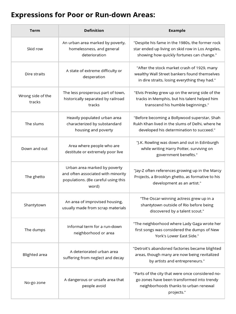Terms for Poor Urban Areas Explained | PDF | Slum | Urbanization