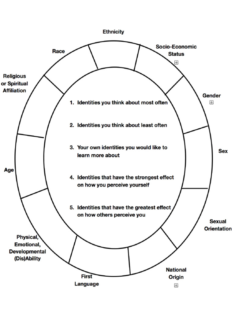 Identity Wheel Simplified | PDF