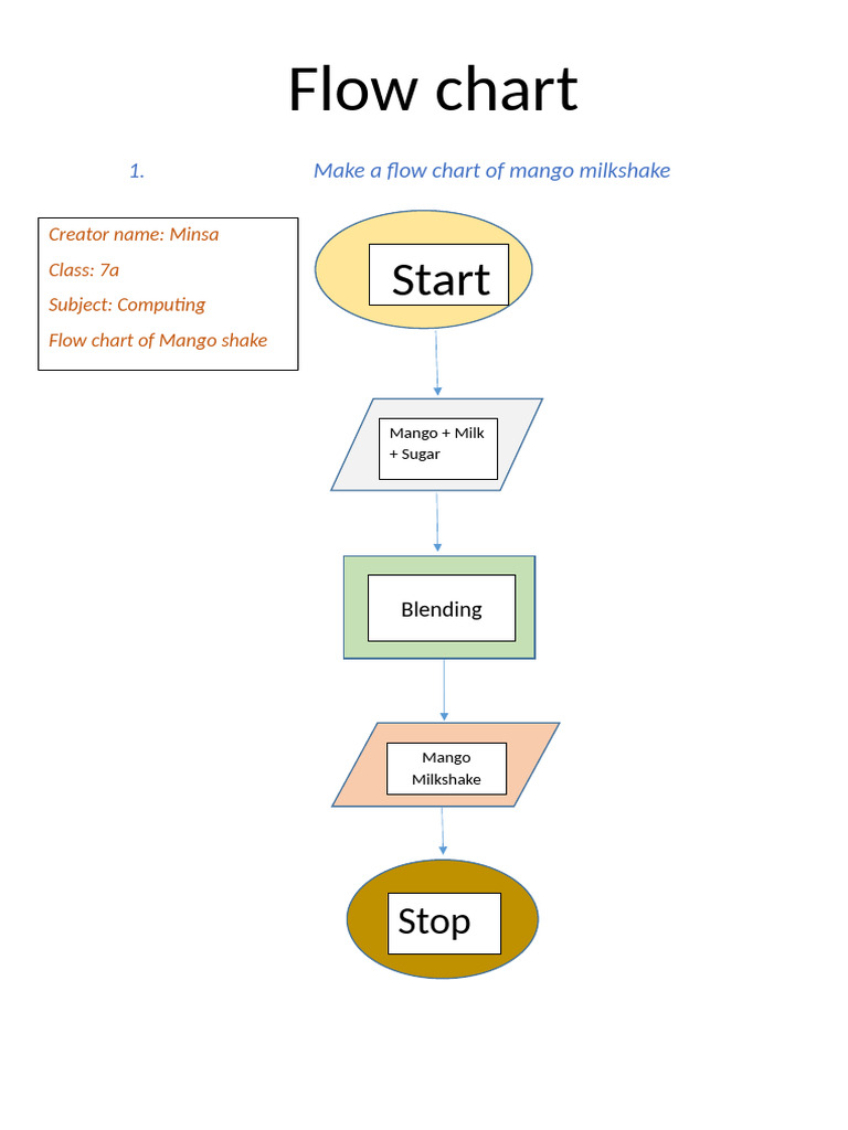 Make A Flow Chart of Mango Milkshake | PDF
