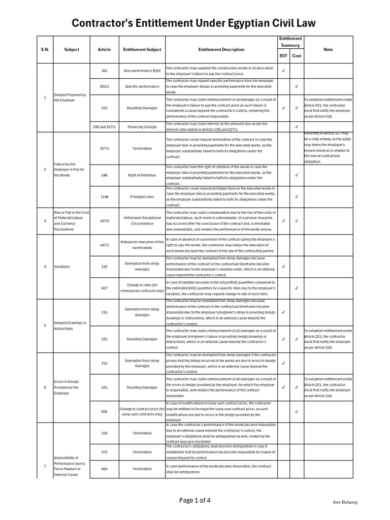 Contractor S Entitlement Under Egyptian Civil Law 1714300443 | PDF ...