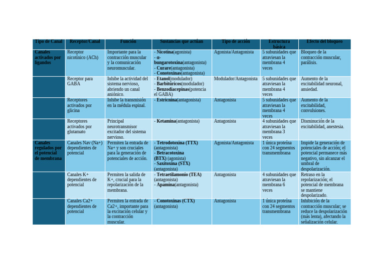 Tabla Canales | PDF | Canal de iones | Receptor Antagonista