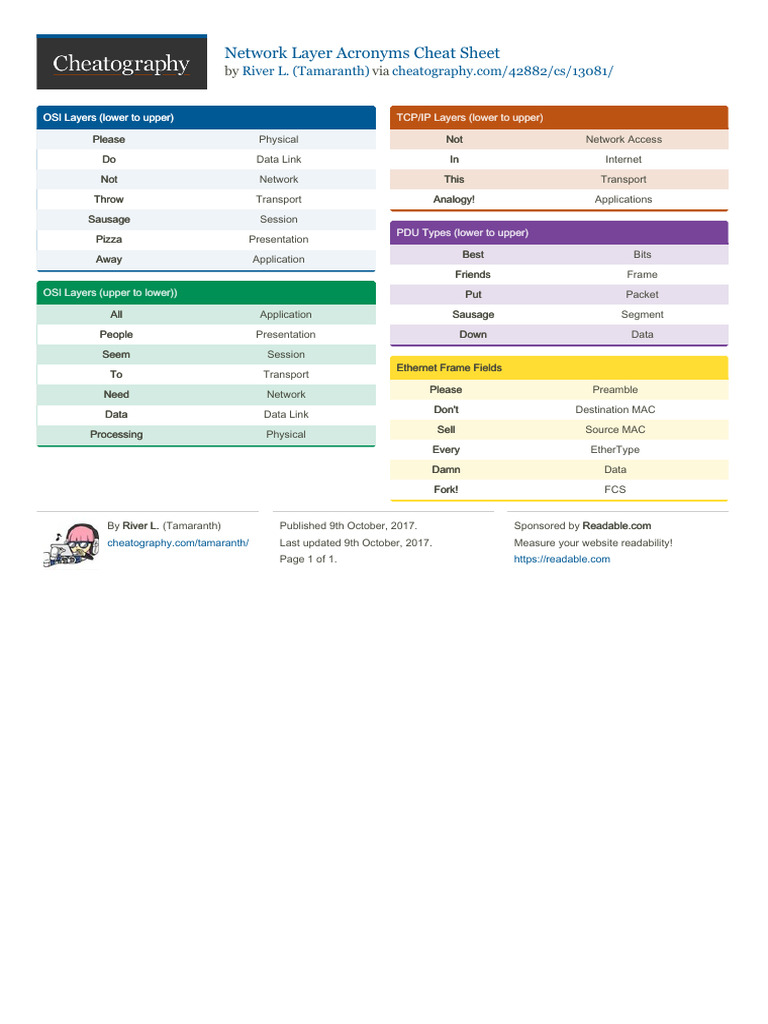 Network Layer Acronyms Cheat Sheet | PDF | Computer Network | Computing