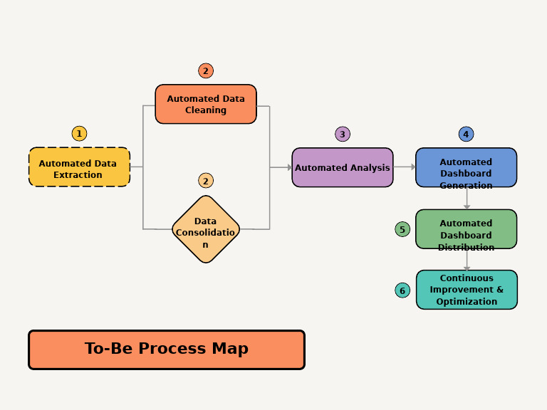 Colorful Simple Modern Business Order Process Flowchart | PDF