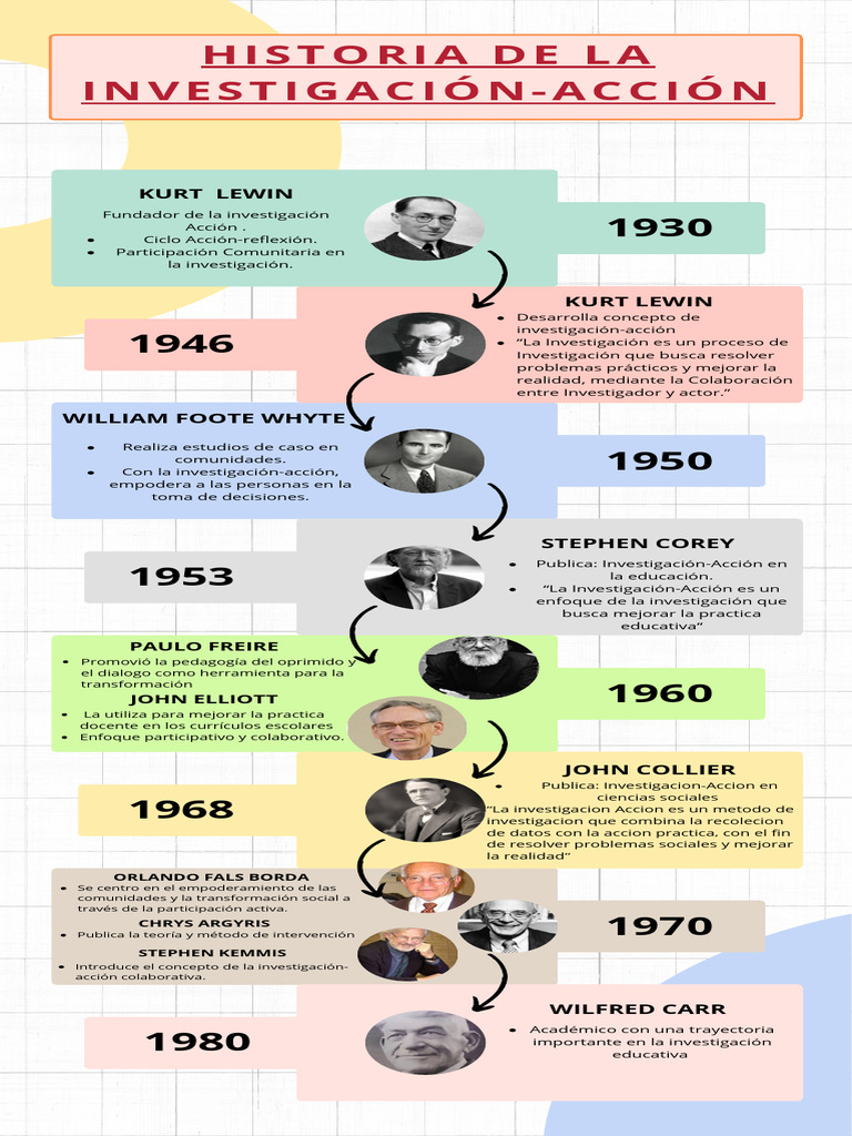 Infografia Linea del Tiempo Timeline Historia Cronologia Empresa Profesional Multicolor | PDF ...