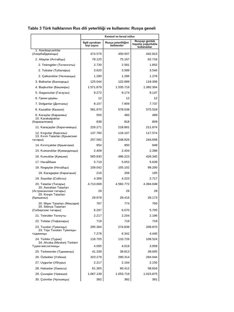 Rusya Nüfus Sayımı 2021 Tablo 3 Milliyete Göre Nüfus Rus Dili Yeterliliği Ve Kullanımı - Rusya ...