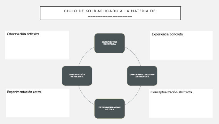Ciclo de Kolb | PDF