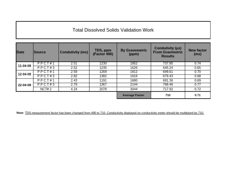 Total Dissolved Solids Validation Work | PDF