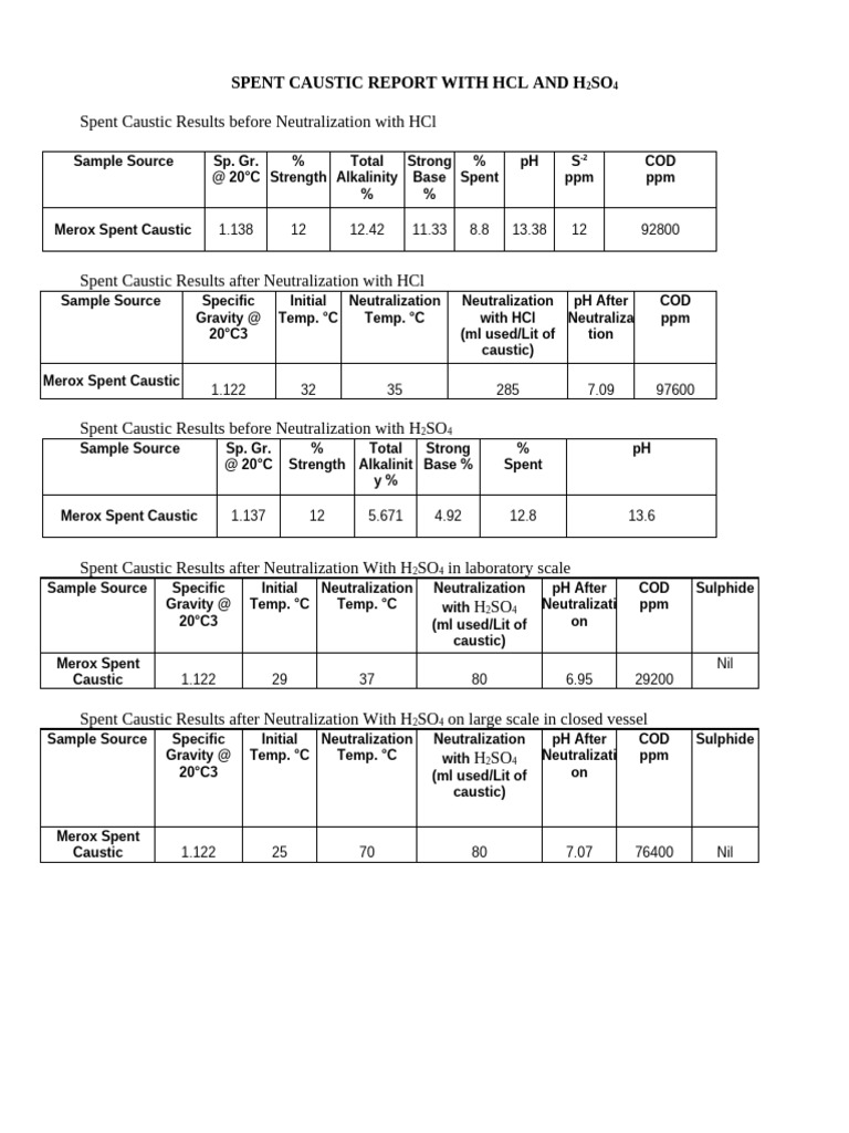 Spent Caustic Neutralization Analysis | PDF | Ph | Alkalinity