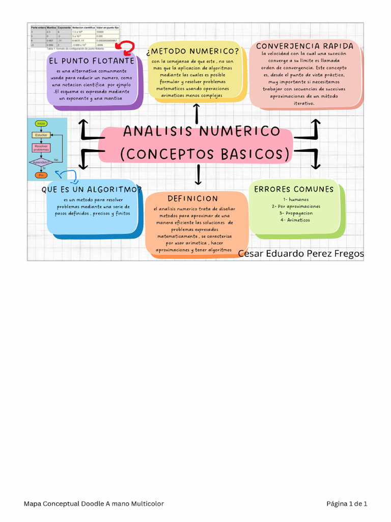 Mapa Conceptual Doodle A Mano Multicolor | PDF