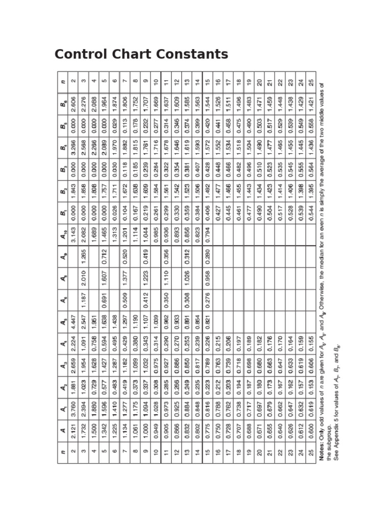 Control Chart Constants | PDF