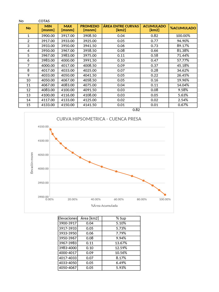 Curvas Hipsométricas de Cuencas | PDF