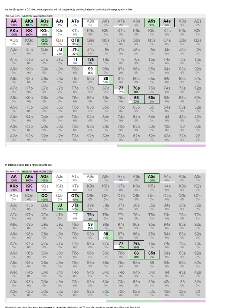 Ranges For Practice - SB Vs CO 4bet | PDF