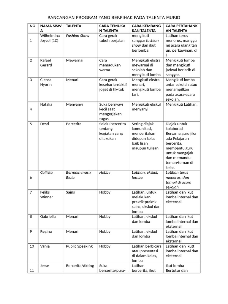 RANCANGAN PROGRAM YANG BERPIHAK PADA TALENTA MURID | PDF