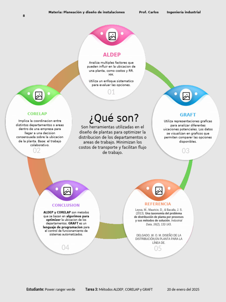 T3 Metodos ALDEP, CORELAP y GRAFT | PDF | Informática