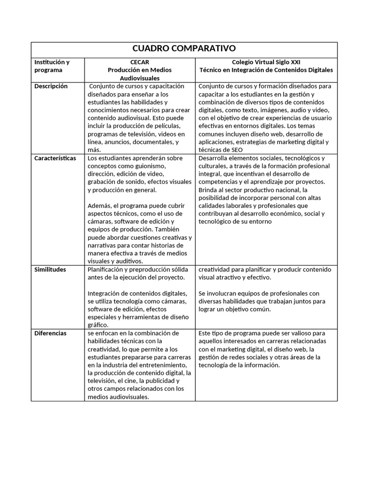 CUADRO COMPARATIVO Propuestas de Programas Educativos Virtuales | PDF | Publicidad digital | Diseño