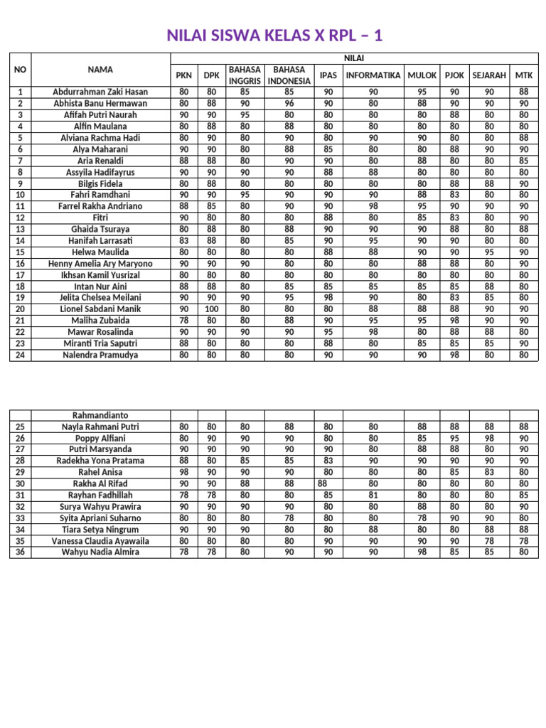 Lionel Sabdani Manik - X RPL - 1 - Nilai Siswa Kelas X RPL | PDF