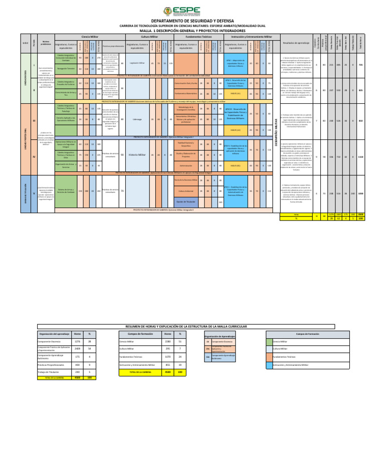 Estructura Curricular en Ciencias Militares | PDF | Ciencia militar | Aprendizaje