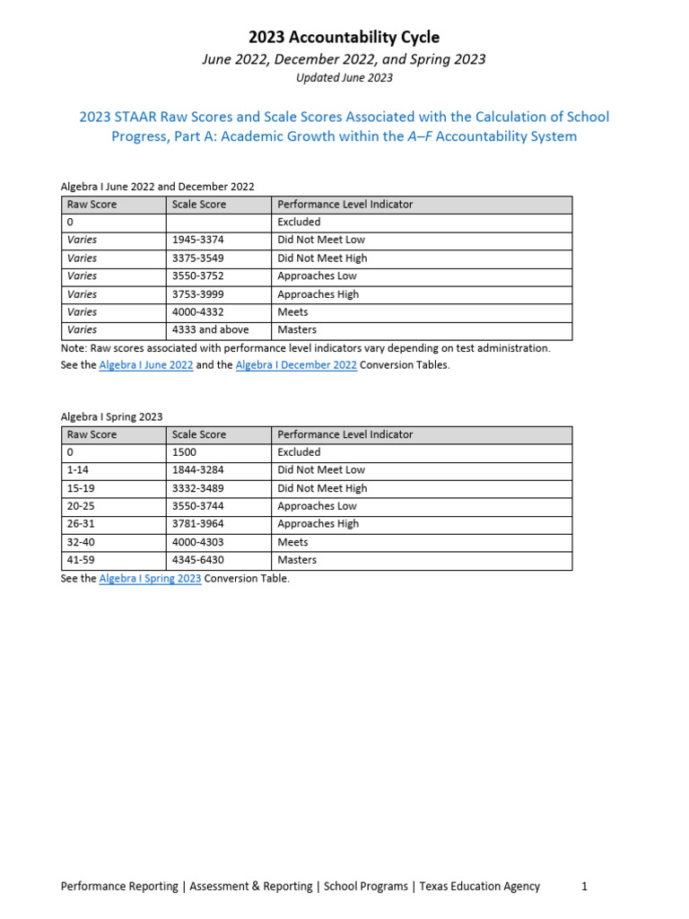 2023 STAAR Scores & Growth Analysis | PDF