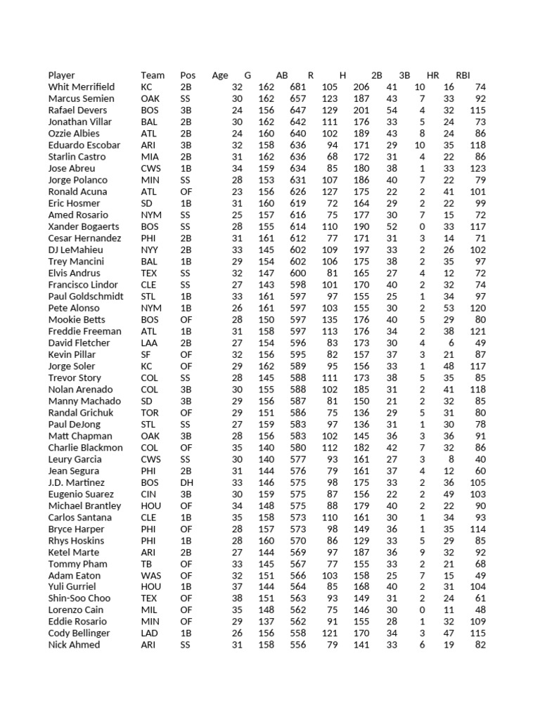 MLB Player Stats Summary | PDF | Major League Baseball | Major League ...