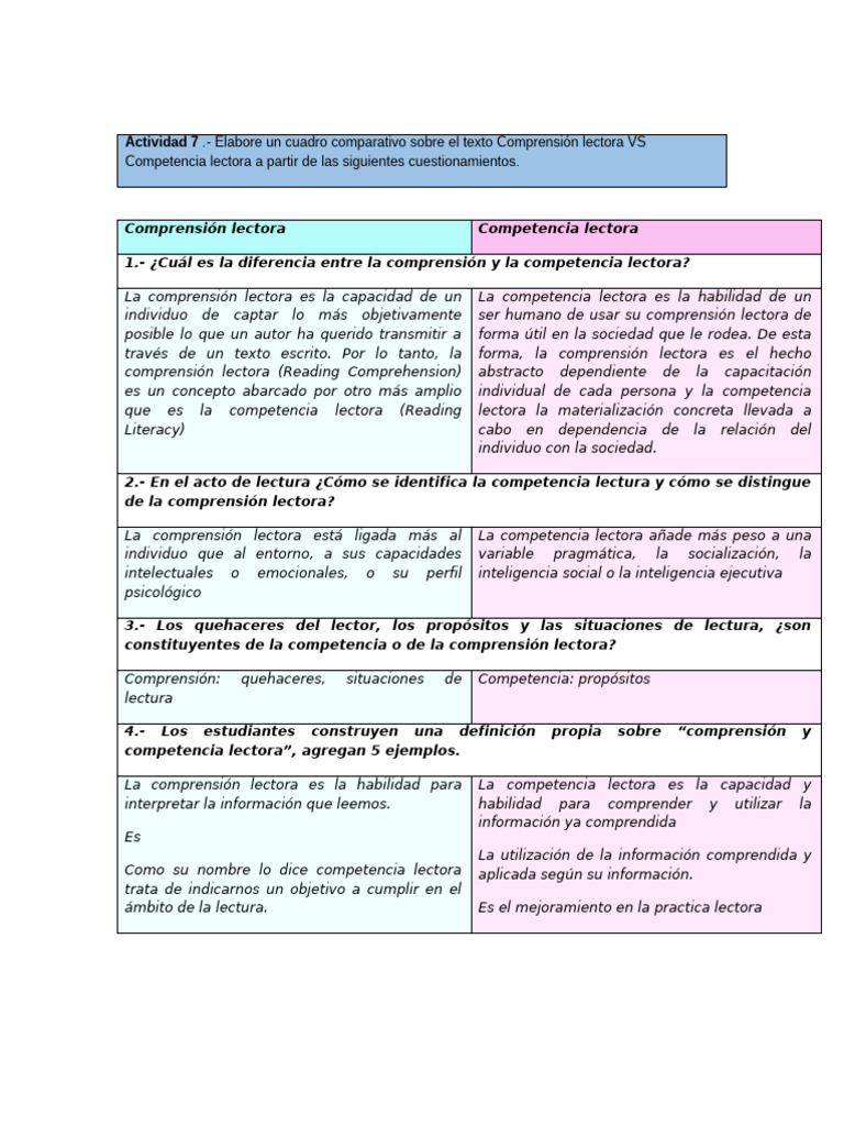Comparativa: Comprensión vs Competencia Lectora | PDF | Comprensión ...