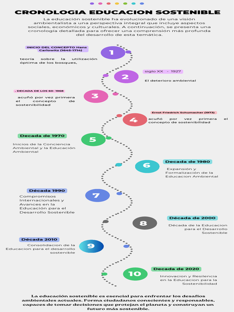 Infografía Cronológica Línea de Tiempo Timeline Sencillo Moderno Multicolor | PDF ...