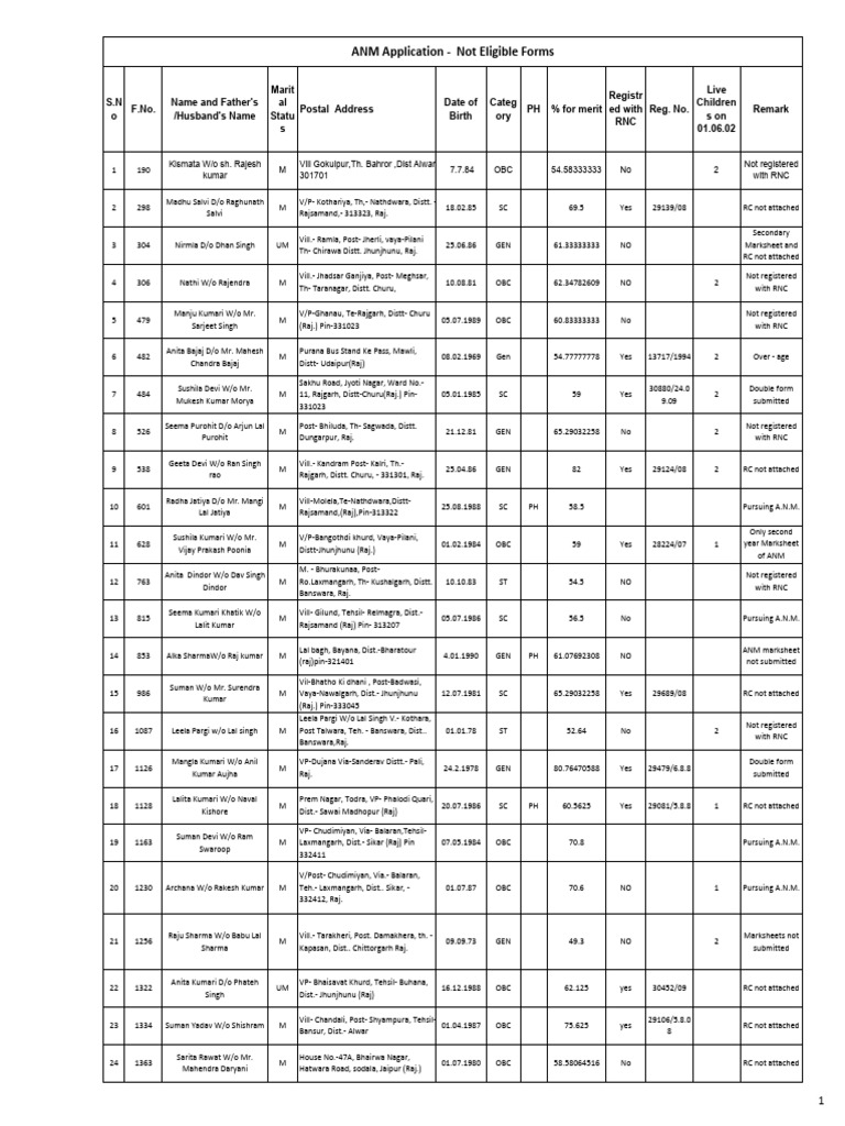 ANM Application - Not Eligible Forms | PDF | Cinema Of India | Film ...