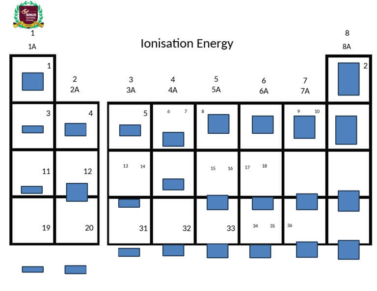 Ionisation energy_blank_main group_periodic tables | PDF