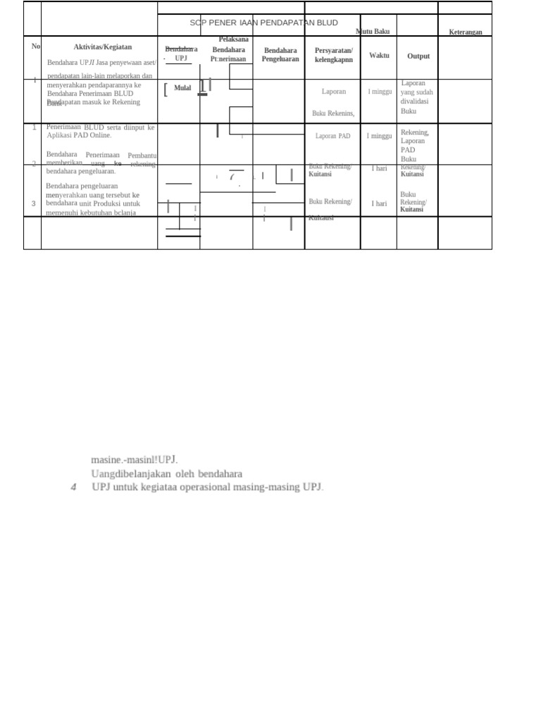 SOP PENER lAAN PENDAPATAN BLUD | PDF