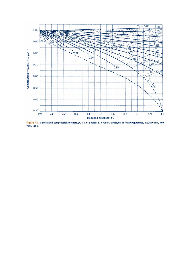 Compressibility Chart | PDF