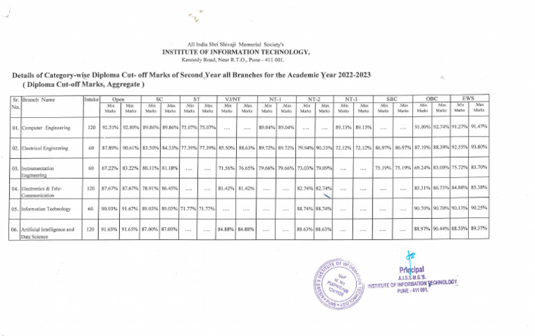 DSE-Cut-off-Marks-2022-2023 | PDF