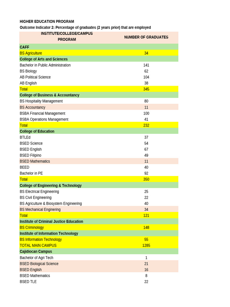 Graduate Employment Rates by Program | PDF