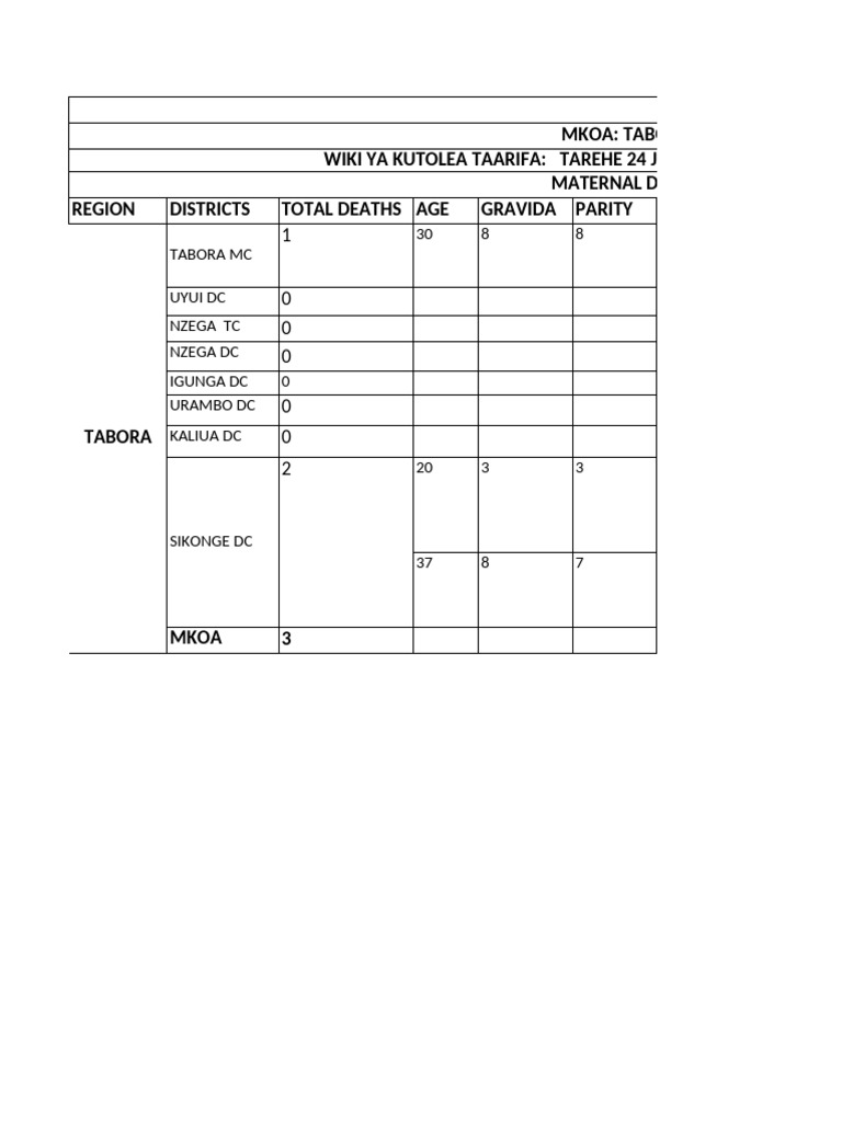 Tabora Maternal & Perinatal Death Report | PDF | Maternal Health | Medical Emergencies
