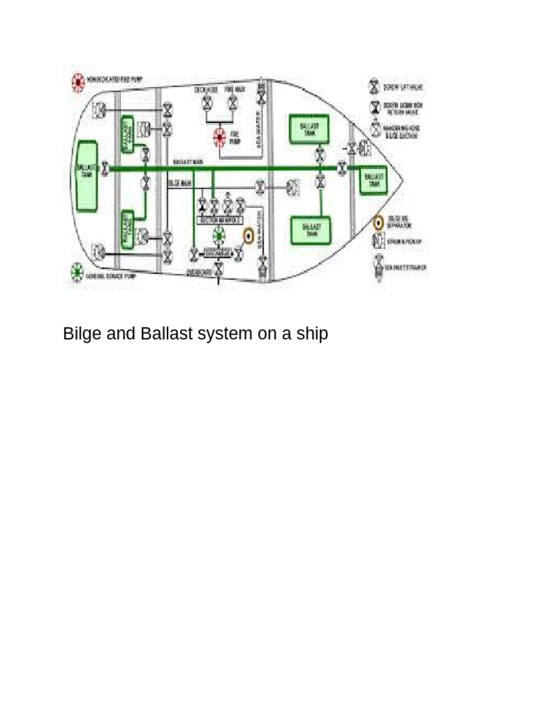 Bilge and Ballast System On A Ship | PDF