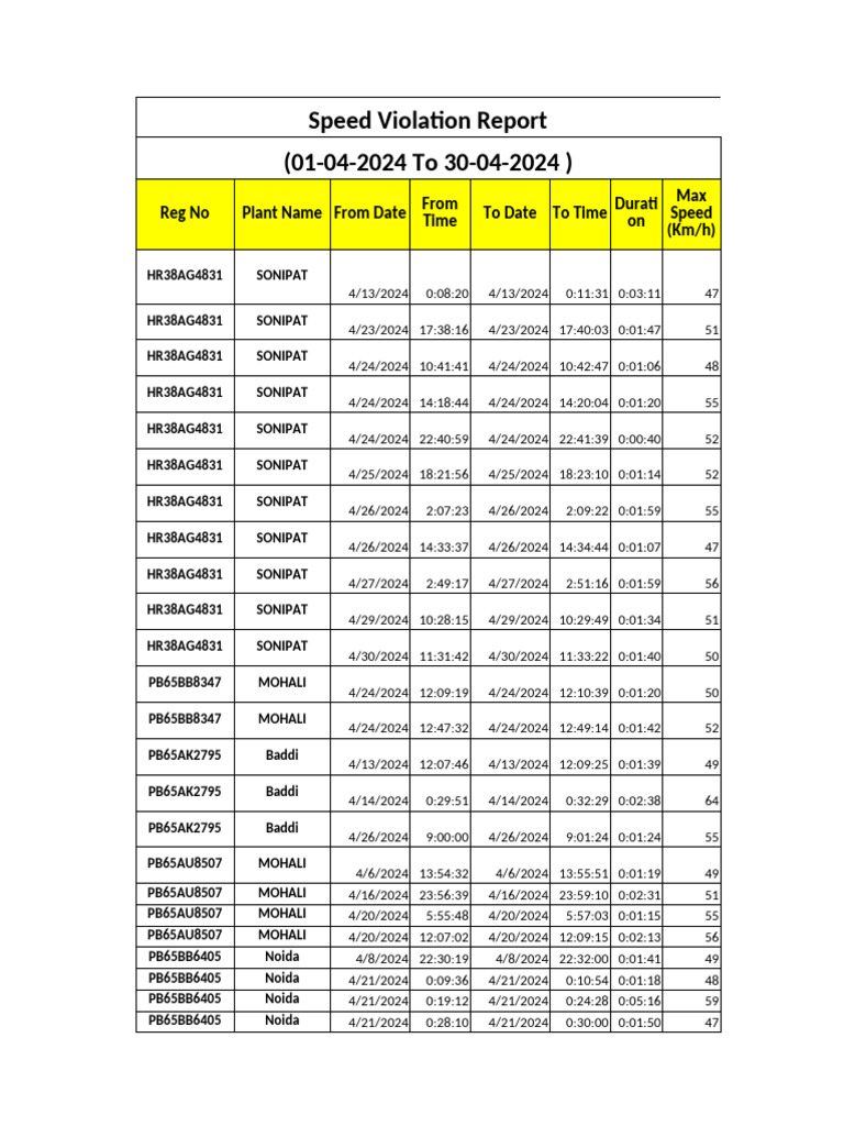 North Region VTS Reports of driver driving behaviors North -YTD 2024 ...