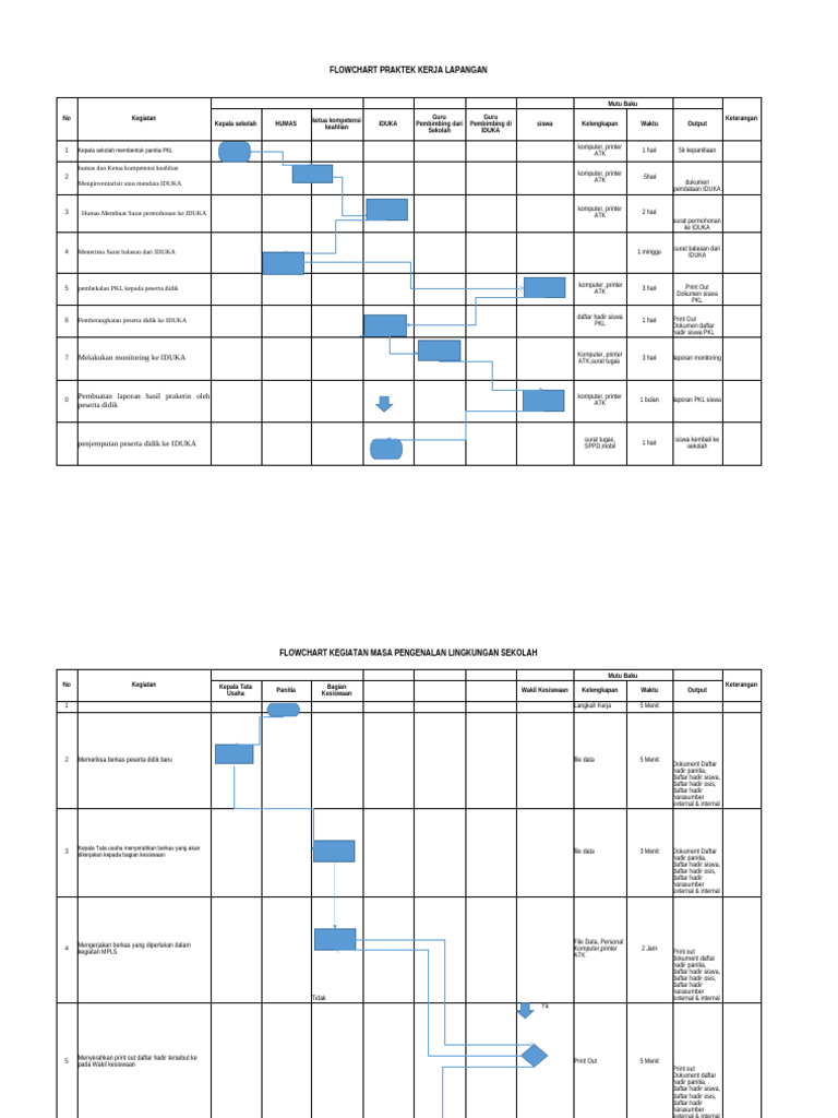 Flowchart Sop PKL | PDF