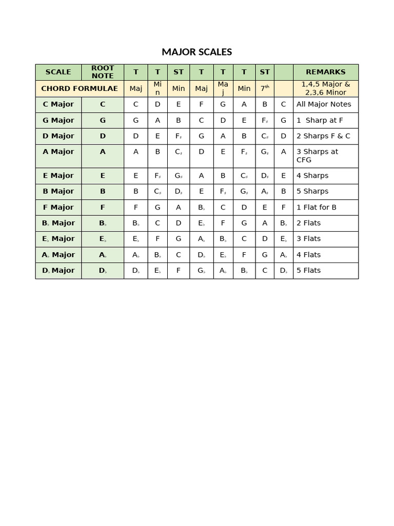 Major_Minor Scales | PDF | Musical Scales | Musical Keys