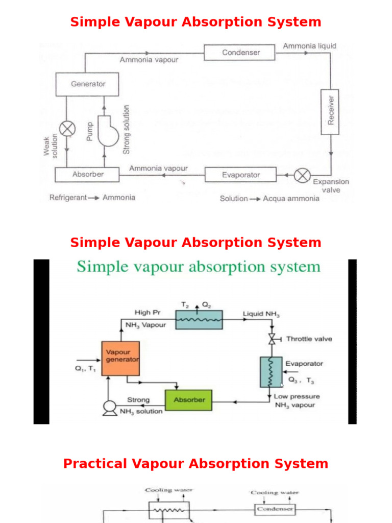 UNIT - I - Vapour Absorption Systems | PDF | Refrigeration | Temperature