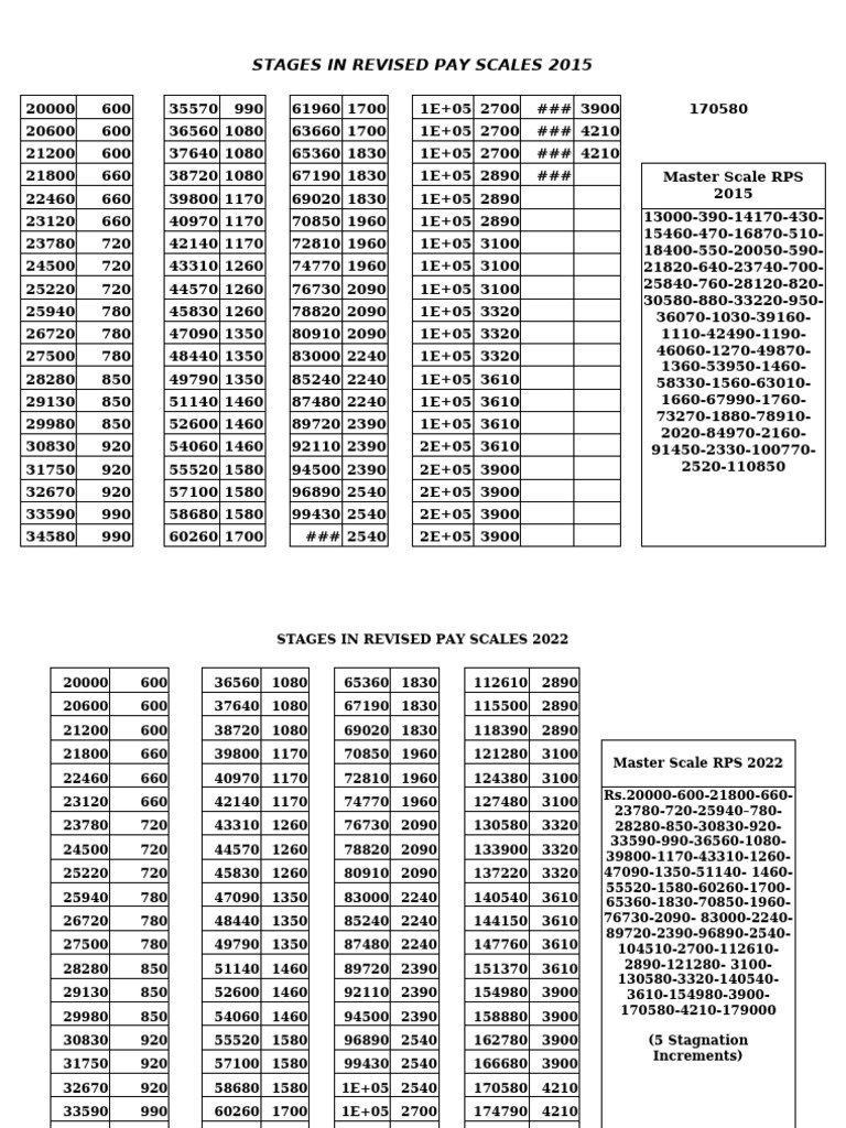 Stages and Scales in RPS 2022 | PDF