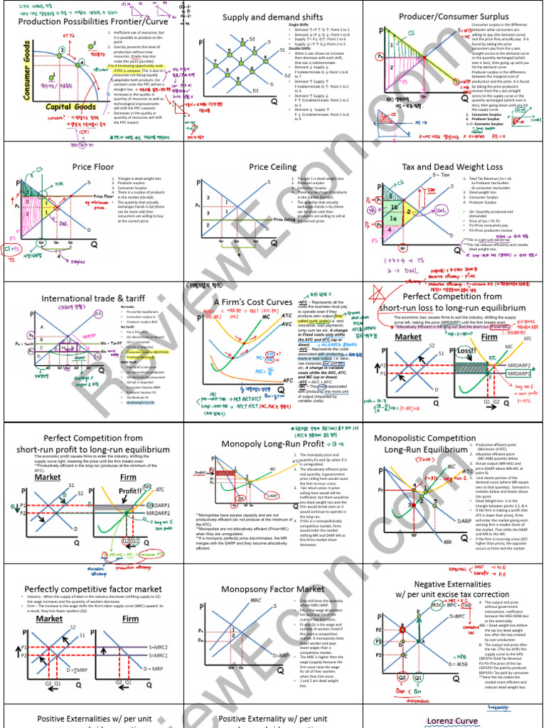 AP Microeconomics - Graphs | PDF | Economic Surplus | Supply (Economics)