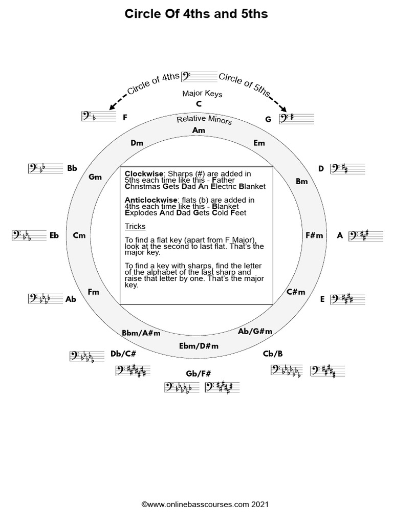Circle of 4ths and 5ths | PDF