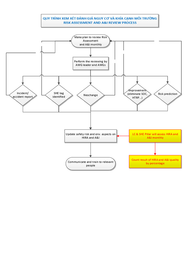 HIRA - A&I assessment process | PDF