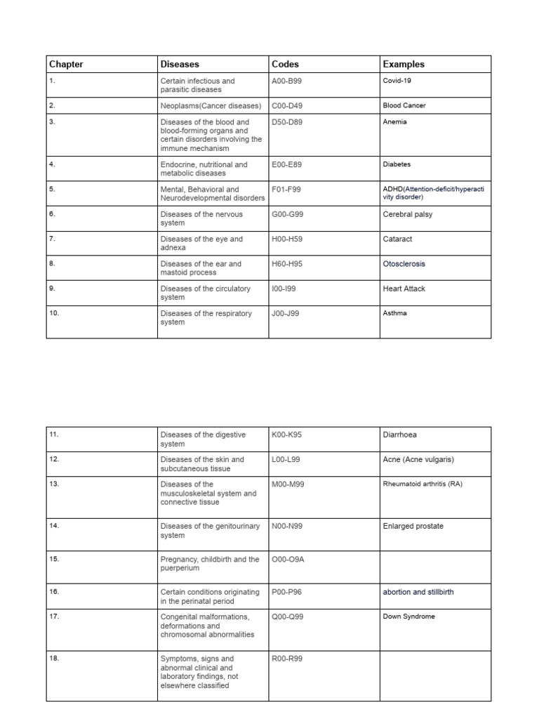 Chapters Medical coding | PDF