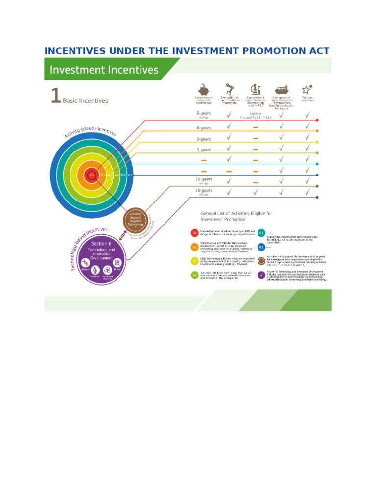 Investment Promotion Act Incentives Guide | PDF