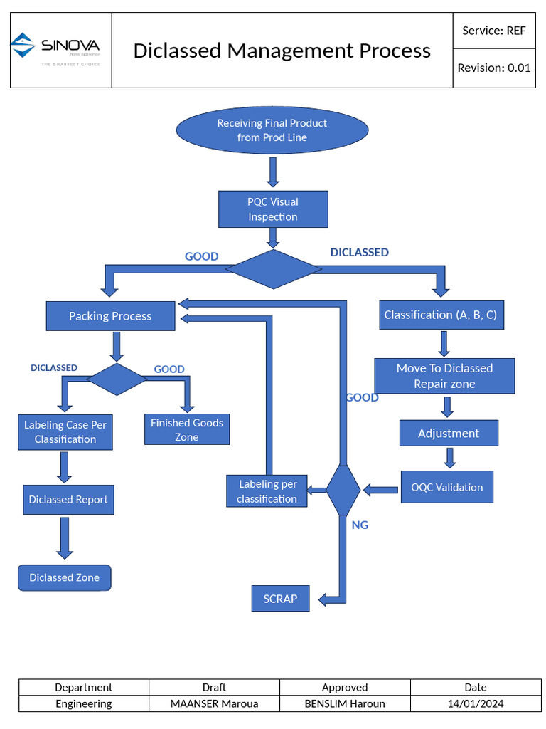 OQC Diclassed Process | PDF