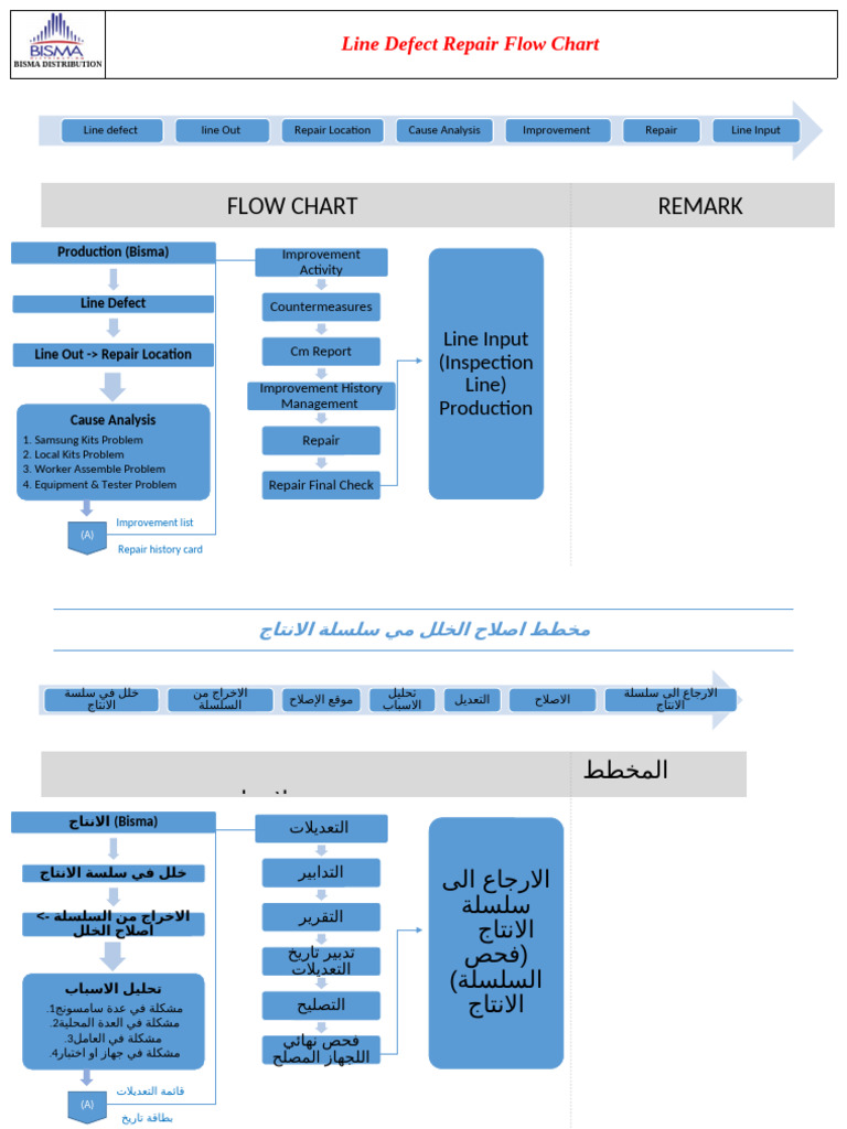 Line Defect Repair Flow Chart WM | PDF