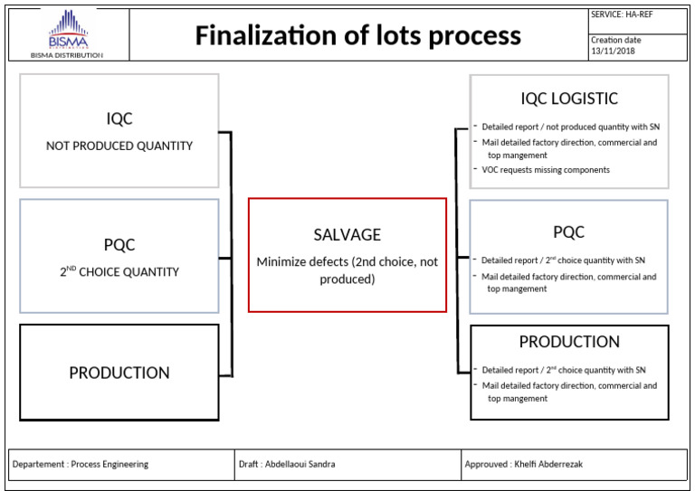 Iqc Process | PDF