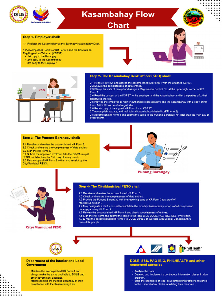 MAPUA - Editable Kasambahay Flow Chart | PDF | Government