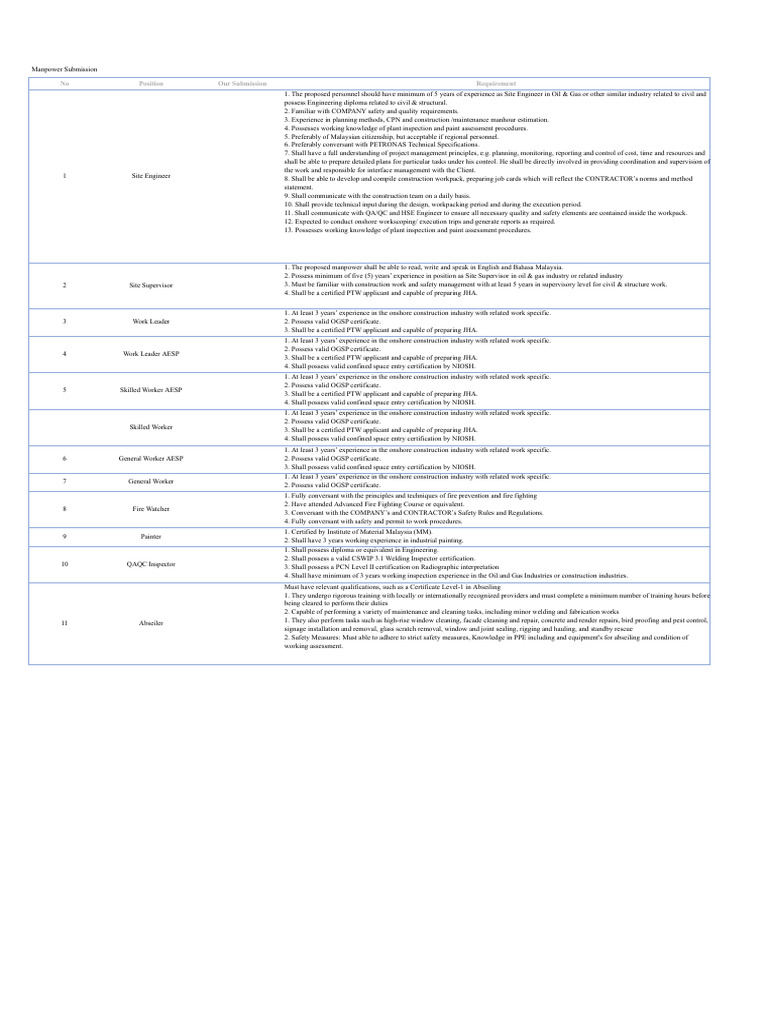 Manpower Requirements for Oil & Gas Roles | PDF