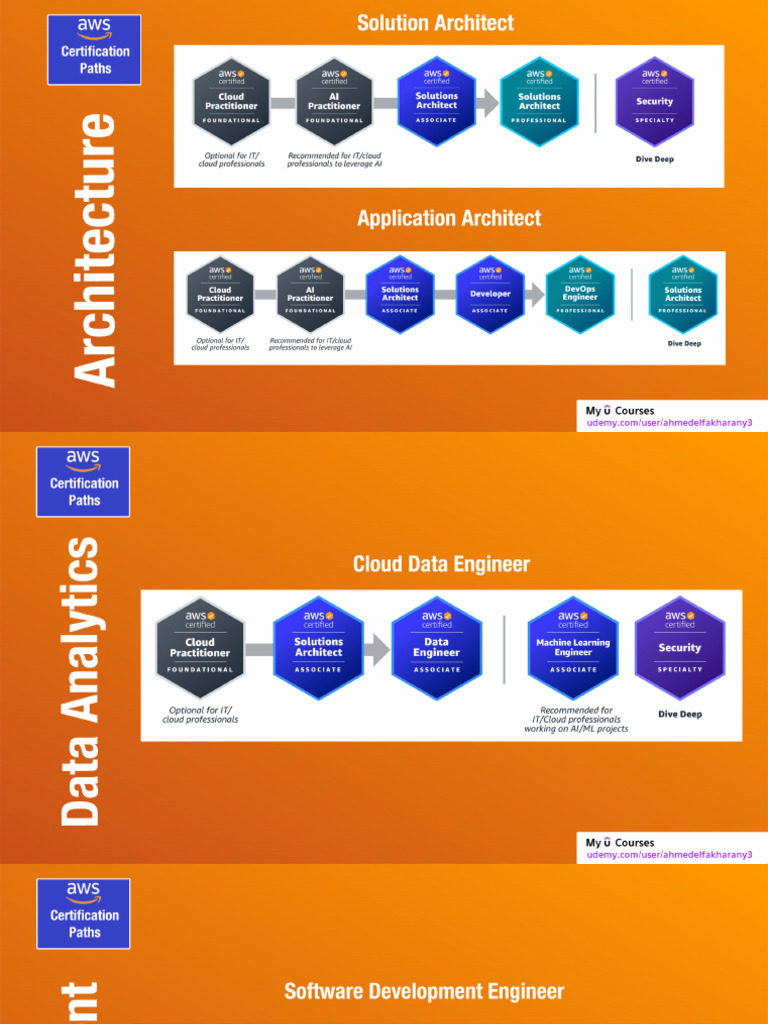 AWS Certification Paths | PDF